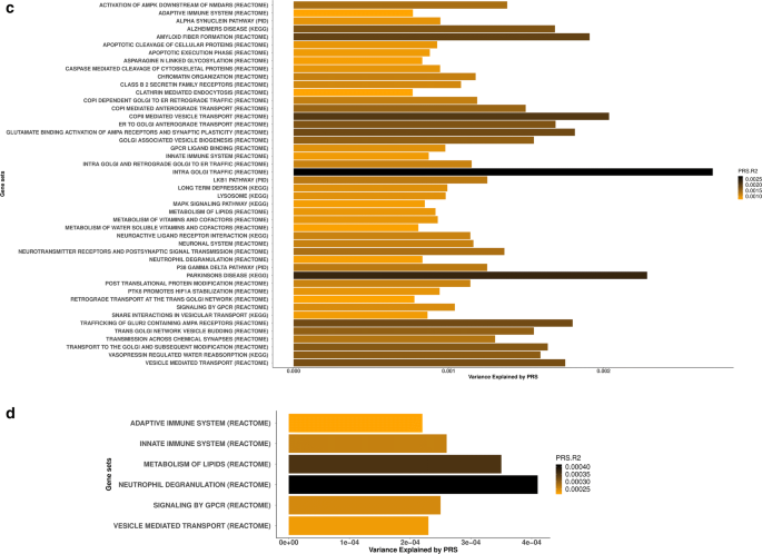 Large-scale pathway specific polygenic risk and transcriptomic community network analysis ...